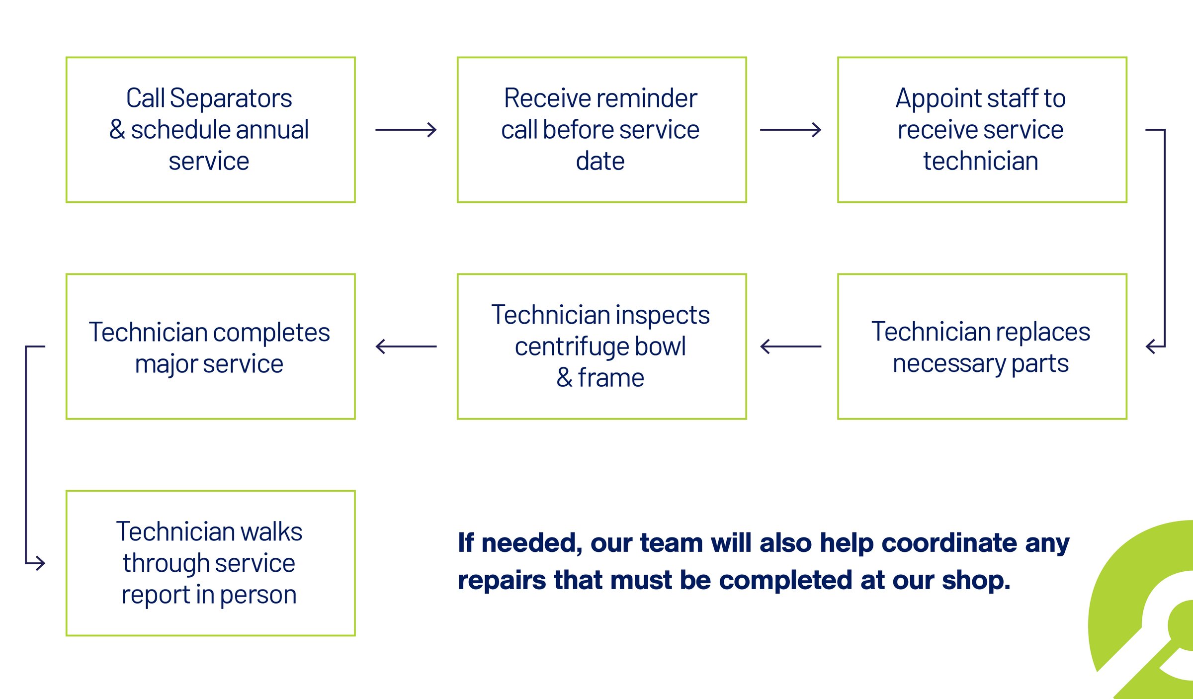 Major Centrifuge Repair & Service for OEM Brand Equipment